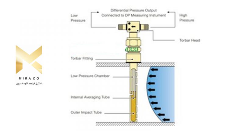 TORBAR چیست ؟ - میراکنترل