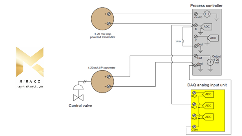 نویز سیگنال HART کنترلر لوپ - میراکنترل